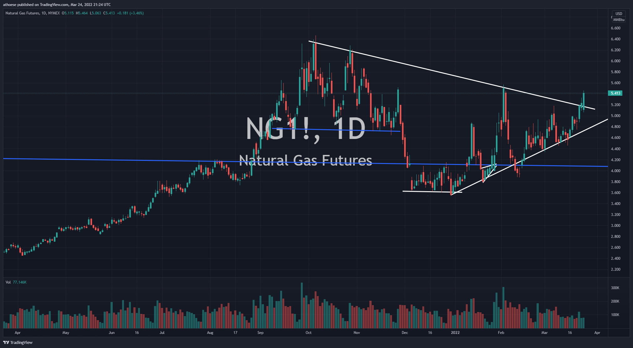 Natural Gas is a Beauty | Finding-Value.com